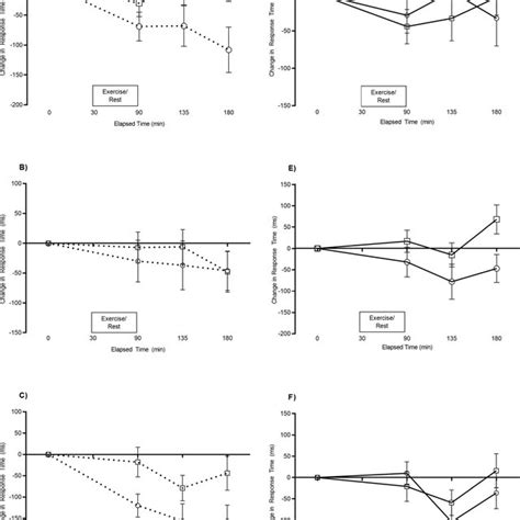 Congruent Stroop Test Response Times Across The Exercise And Resting