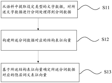 Corpus Vectorization Processing Method And Device Computer Equipment