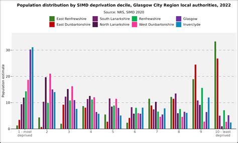 Glasgow City Region