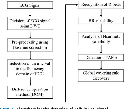 Figure 2 From A Novel Machine Learning Approach To Classify And Detect Atrial Fibrillation Using