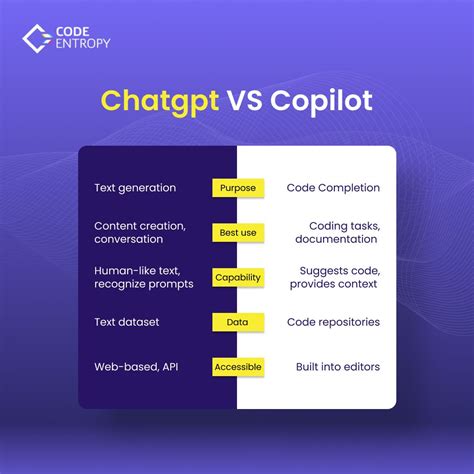 Codeentropy Aiversus Chatgptvscopilot Techcomparison Aiforbusiness