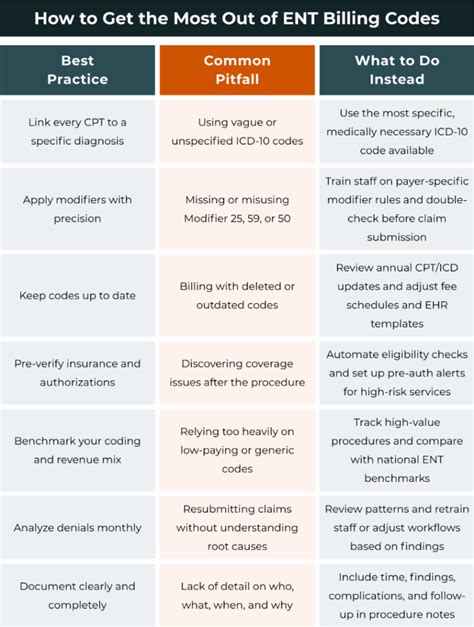 Best Practices For Using Ent Billing Codes Ent Cloud