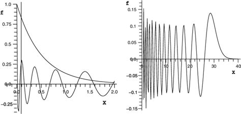 Left The Function F X Exp −2x L M 4x With M 30 Versus The Download Scientific Diagram