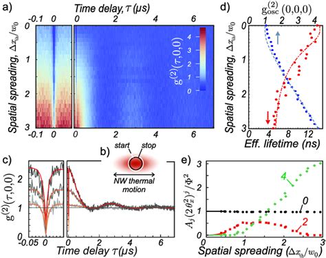 cross correlation function of the oscillating single photon source a download scientific