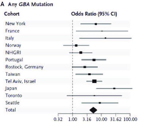 Risque Relatif De Porter Une Mutation Gba Chez Les Patients