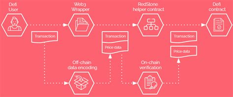 Cross Chain Oracles — How Redstone Tackles It By Redstone Oracles