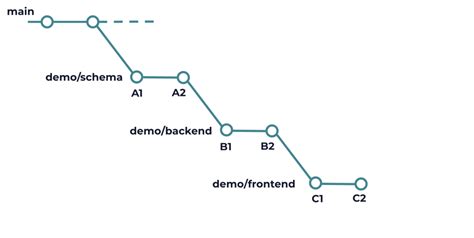 Rethinking Code Reviews With Stacked PRs Aviator
