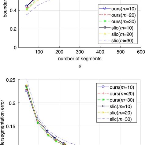 Visual Segmentation Results Generated By Conventional Slic And Jeffery