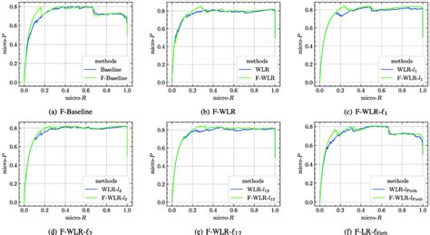 Precision Recall Curves Of Different Models For The Identification Of