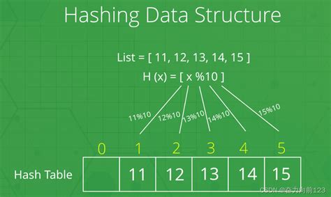 Java入门，哈希函数java Hash函数 Csdn博客