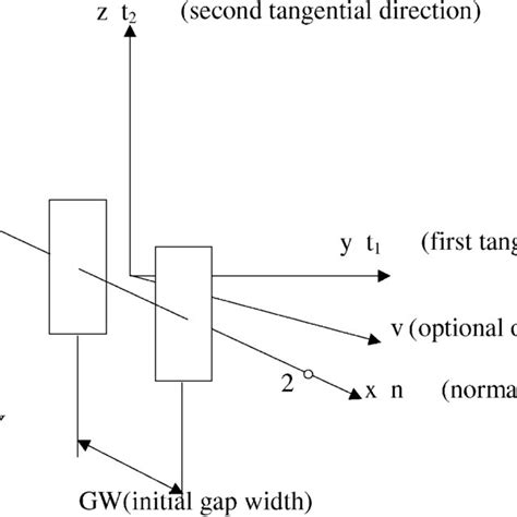 Configuration Of Three Dimensional Gap Element Download Scientific Diagram