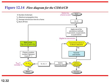 Forouzan Multiple Access Protocolsppt