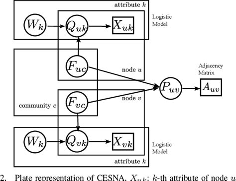 Figure 2 From Community Detection In Networks With Node Attributes