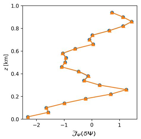 Vertical Slices Of The Adjoint Triangle And Finite Difference