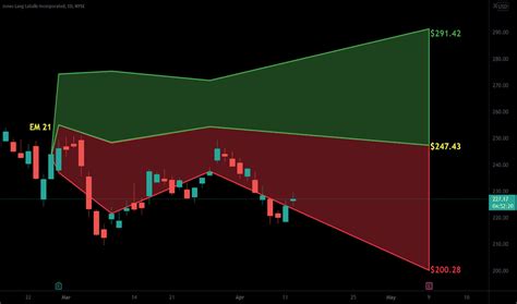 Jll Stock Price And Chart — Nyse Jll — Tradingview
