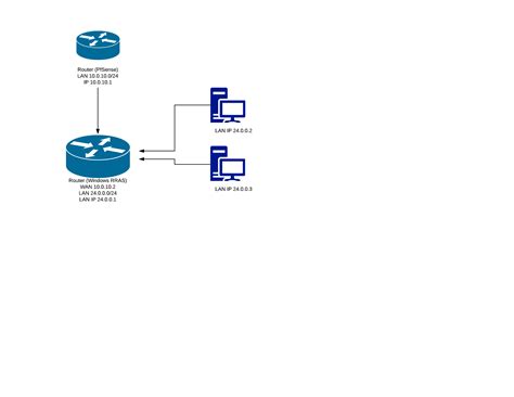 networking routing between 2 routers with nat rras super user