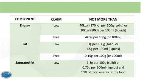 Nutrition Labelling And Claims Labelling Requirement For Food Commodity Pptx