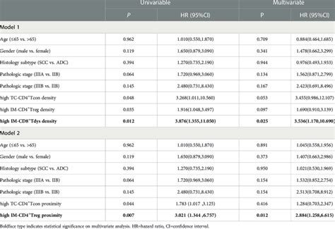 Univariable And Multivariate Cox Regression Analysis For Rfs