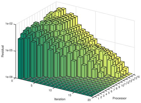 Mathematics Free Full Text Asynchronous Iterations Of Parareal Algorithm For Option Pricing