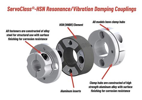 Zero Max Introduces New Servoclass® Hsn Resonance Vibration Damping Couplings They Provide