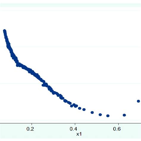 Partial Derivative Plot Of Carbon Emissions Influenced By The Impact Of Download Scientific