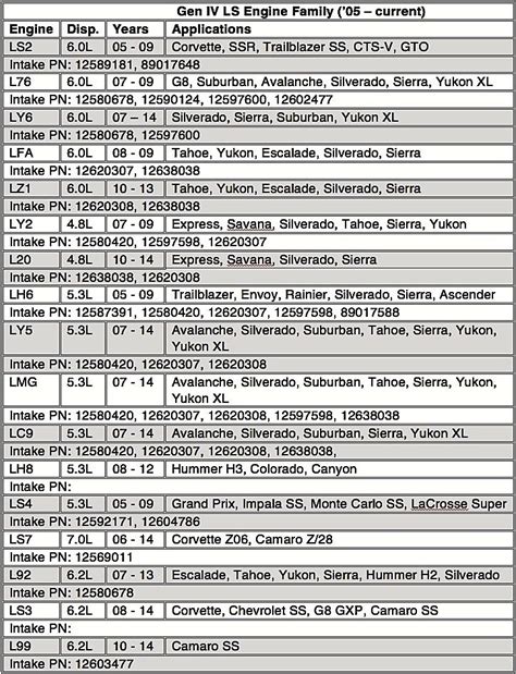 Chevy Engine Swap Compatibility Chart Educational Chart Resources