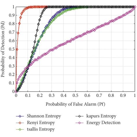 roc curve for ced and various types of entropy detection at snr −18
