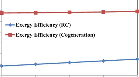 Variation Of Exergy Efficiencies Of The Rankine Cycle And Cogeneration Download Scientific