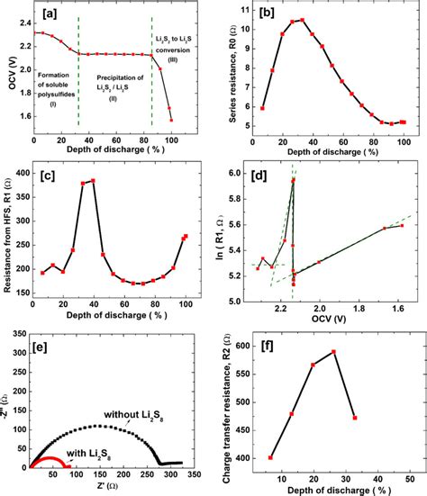 A Open Circuit Voltage Variation With Dod B Series Resistance R0 Download Scientific