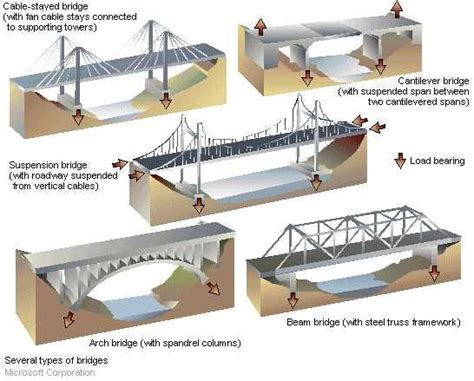 Differences Between Arch Bridge And Suspension Bridges Cable