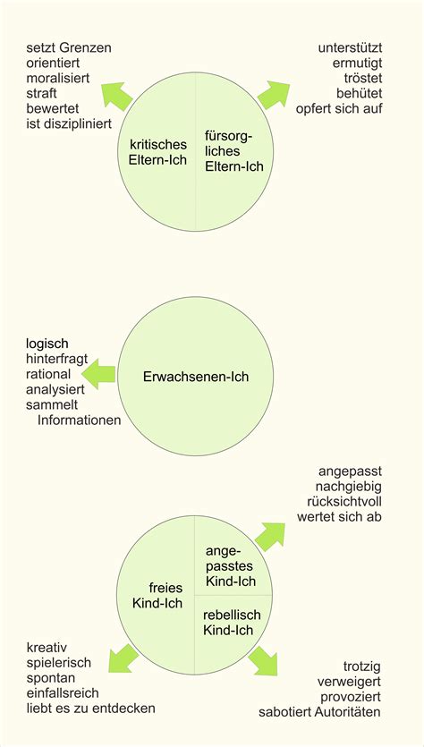 Transaktionsanalyse Persönlichkeitsmodell Ich Zustand