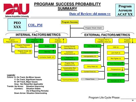 Ppt Project And Program Management Dod Overview Powerpoint Presentation Id 141001