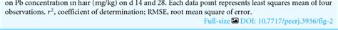 Linear And Quadratic Regression Equations For Estimating Lead Pb