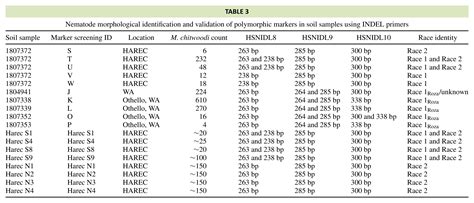 Diagnostic Molecular Markers For Identification Of Different Races And A Pathotype Of Columbia