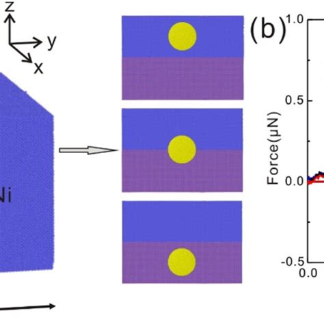 A Md Simulation Model Of Nanoindentation B Ph Curves Of Ni Phase Download Scientific