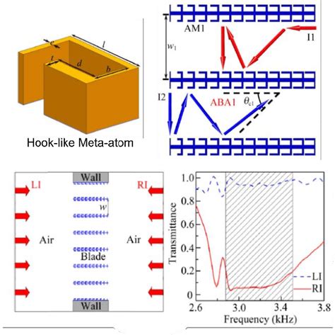 A Schematics Of A Hook Like Meta Atom Acoustic Propagation Paths