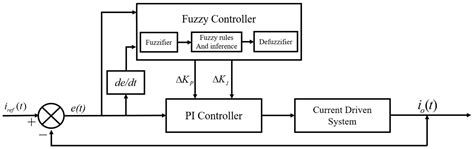 Research On Current Drive System Of Magnetorheological Damper Based On