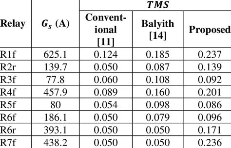 Optimized Relay Settings Among Methods Download Scientific Diagram