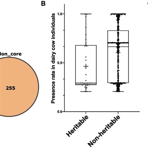 Relationships Among Core Noncore Bacteria And Heritable Nonheritable Download Scientific