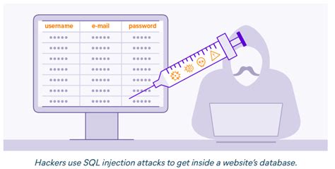 Sql Injection The Cyber Attack Hiding In Your Database
