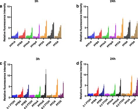 The Effect Of Pfas On The Formation Of Intracellular Ros In Hepg2