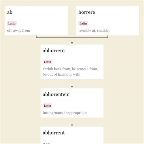Abhorrence Etymology Of Abhorrence By Etymonline