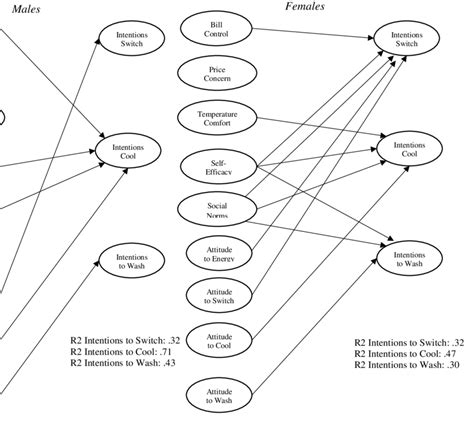 Male And Female Model Comparison Download Scientific Diagram