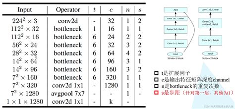 基于keras框架的mobilenetv2深度学习神经网络蔬菜分类识别系统源码 使用 keras 搭建 mobilenet v2 网络 csdn博客