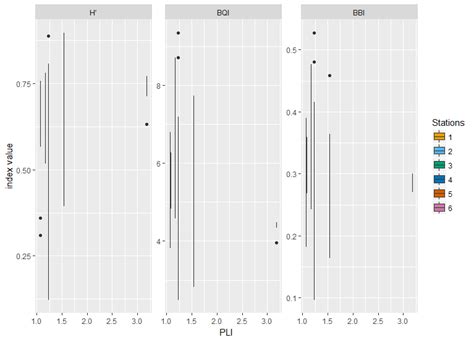 R Ggplot Boxplot Only Shows Vertical Lines Stack Overflow