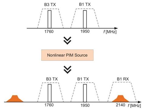 Digital Cancellation Of Passive Intermodulation In Fdd Transceivers