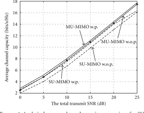 Figure 4 From Performance Analysis For Linearly Precoded Lte Downlink