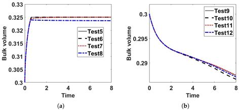 Thermodynamically Consistent Models For Coupled Bulk And Surface Dynamics