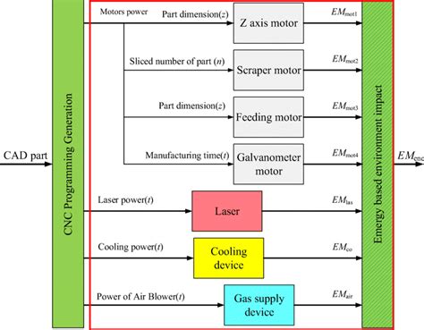 Energy Consumption Of Slm System Download Scientific Diagram