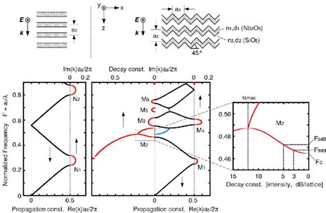 Complex Photonic Band Diagram Of The Multilayer For E Polarization E